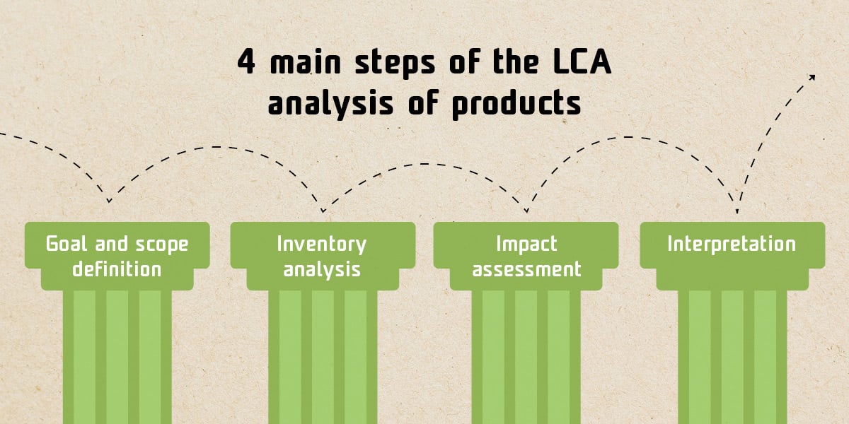 LCA analysis and its role in evaluating the environmental impact