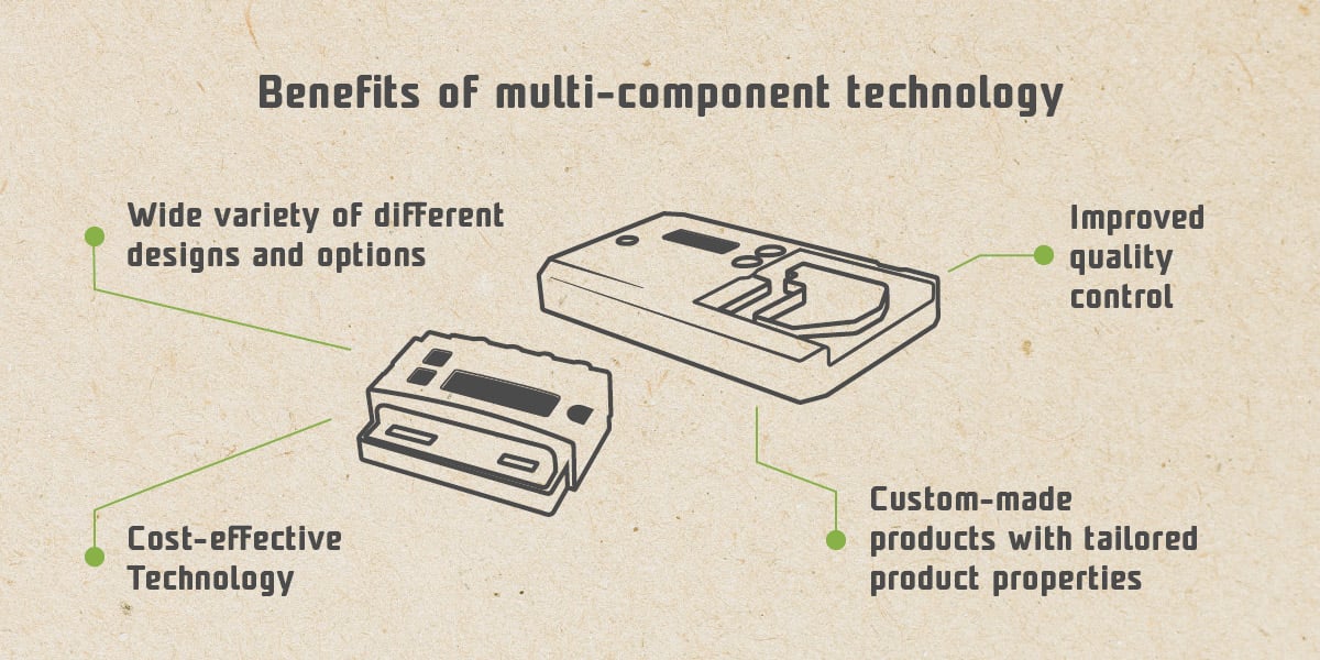 What is multi-material technology and how can it benefit the business